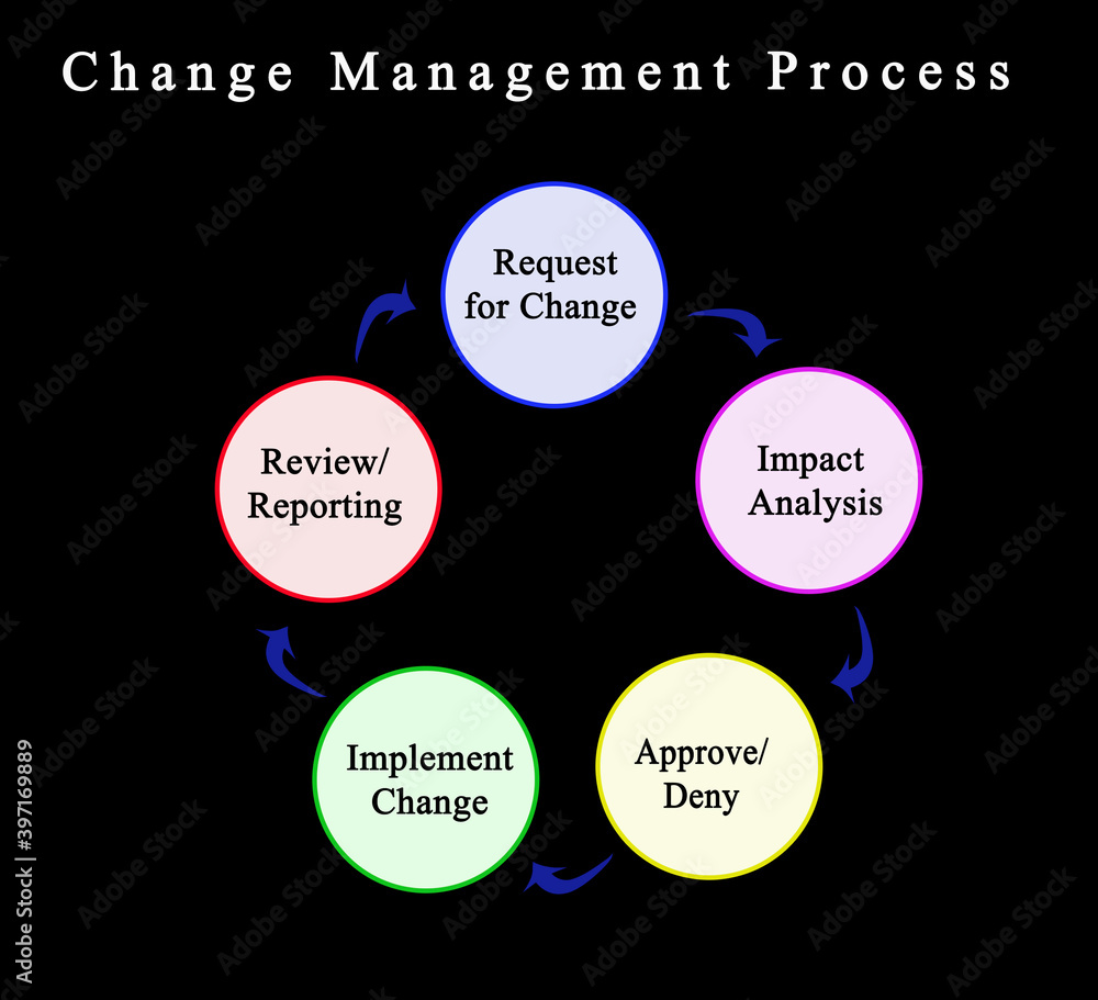 Components of Change Management Process Stock Illustration | Adobe Stock