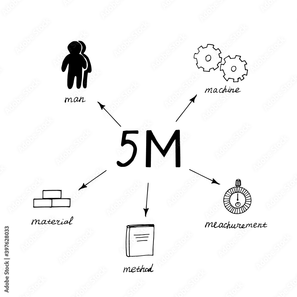 Image vectorielle Stock 5m methodology diagram poster. sketch hand ...