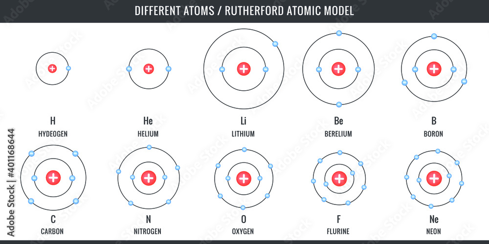 Different atoms, Simplest Atomic Model of Hydrogen, Carbon, Oxygen ...