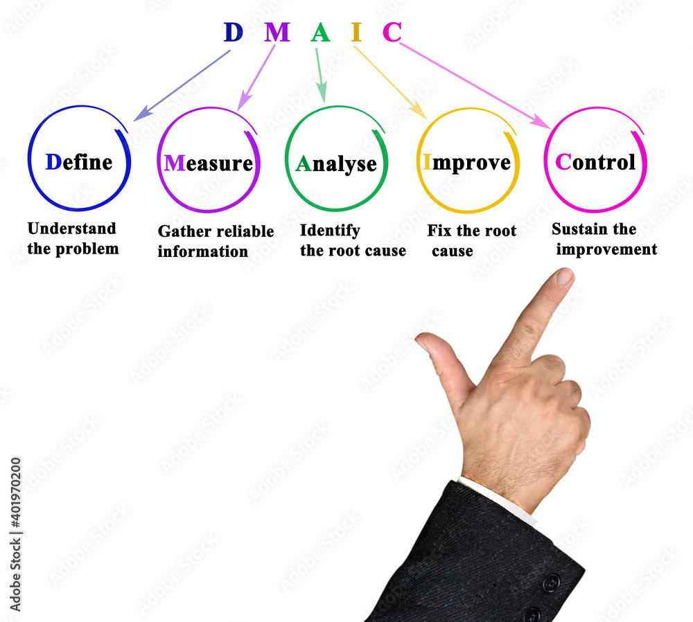 Foto Five Components of DMAIC Methodology do Stock | Adobe Stock