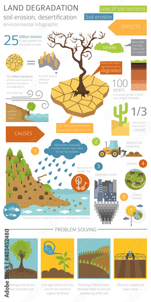 Global environmental problems. Land degradation infographic. Soil ...