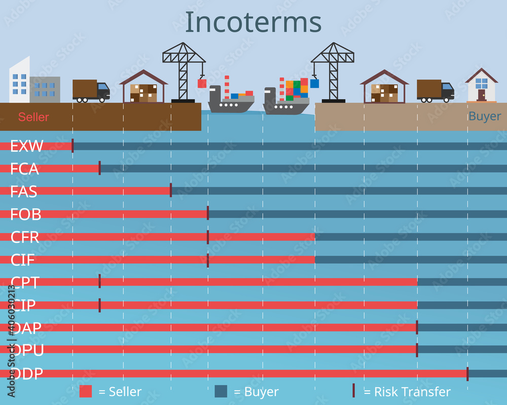 incoterms to choose for shipping from seller to buyer vector Stock ...