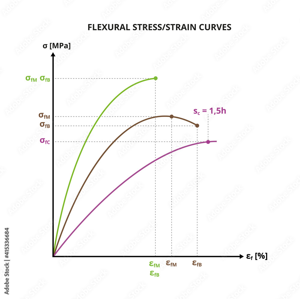 Vector scientific graph or chart of flexural stress–strain curves ... Vector scientific graph or chart of flexural stress–strain curves ...