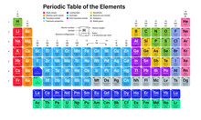 Periodic Table Of The Elements Free Stock Photo - Public Domain Pictures
