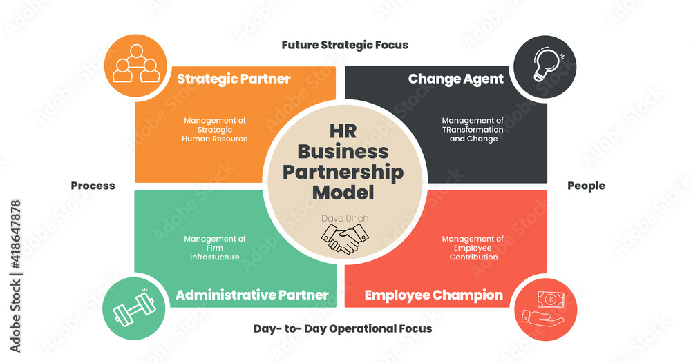 เวกเตอร์ Stock Ulrich Model of Human Resource Management strategic roles to change agent of HRM ...