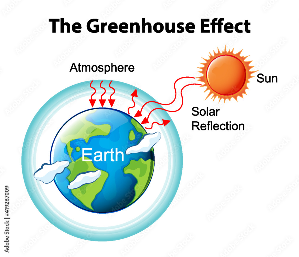 The Greenhouse effect diagram Stock Vector | Adobe Stock