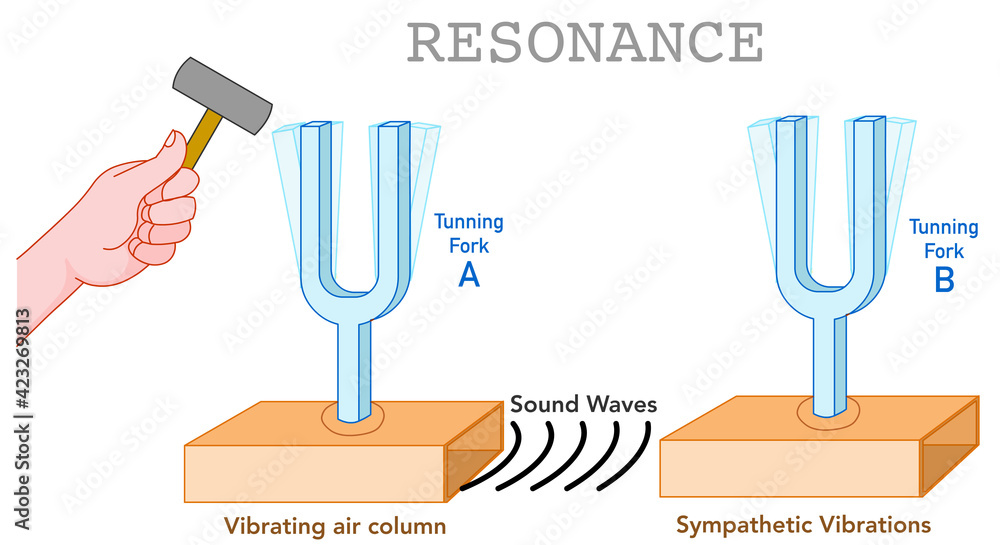 Resonance. Sound waves acoustic. Tuning forks, A B. Metal diapason ...
