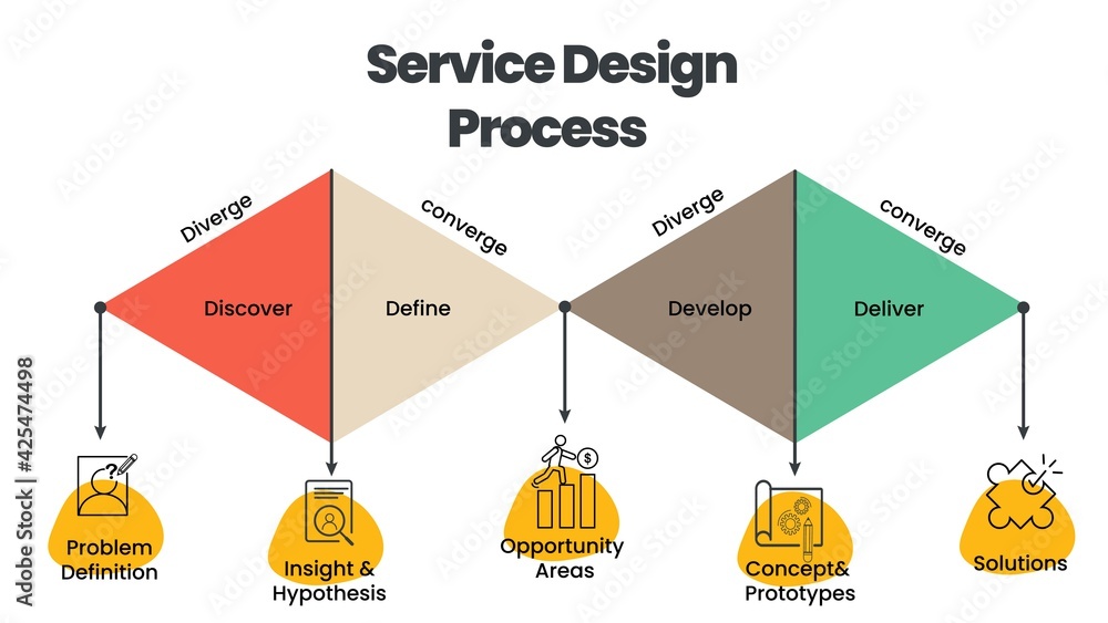 Service design diagram flowchart is a colorful vector with icons in 4 ...