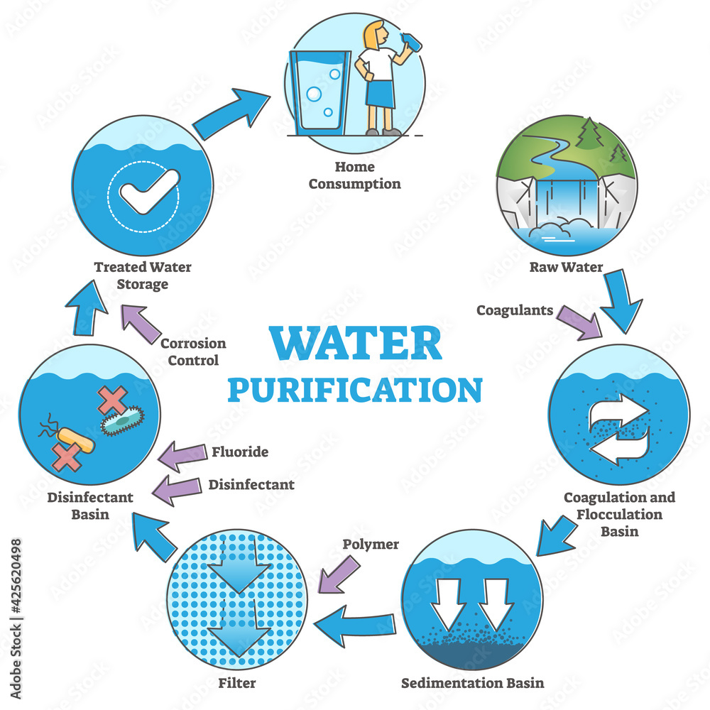 Water purification system with labeled filtration stages outline ...