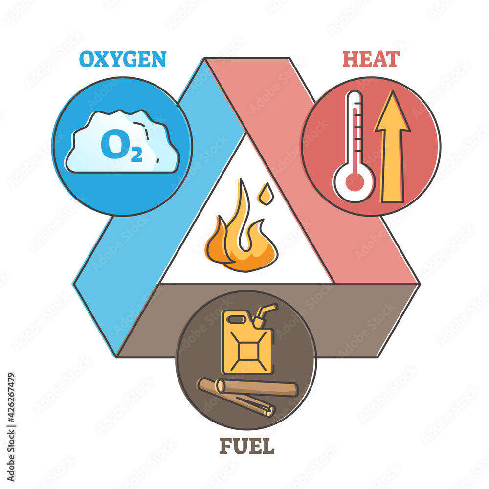 Fire triangle as oxygen, heat and fuel elements for ignition outline diagram Stock Vector ...