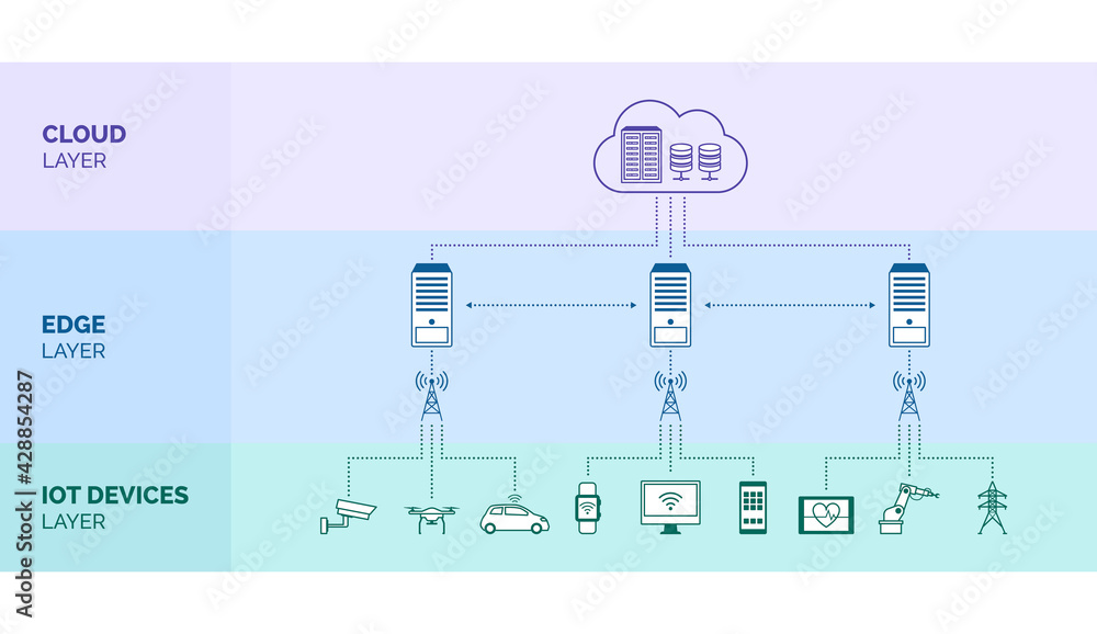 Edge computing technology infographic Stock Vector | Adobe Stock