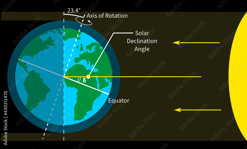Solar declination angle earth facing sun the ray of light hitting one ...