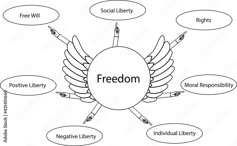 Freedom mind map business concept, Freedom concept chart, freedom wings ...