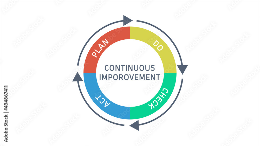 PDCA or Plan Do Check Act Cycle with Continuous improvement text on White Background Stock ...