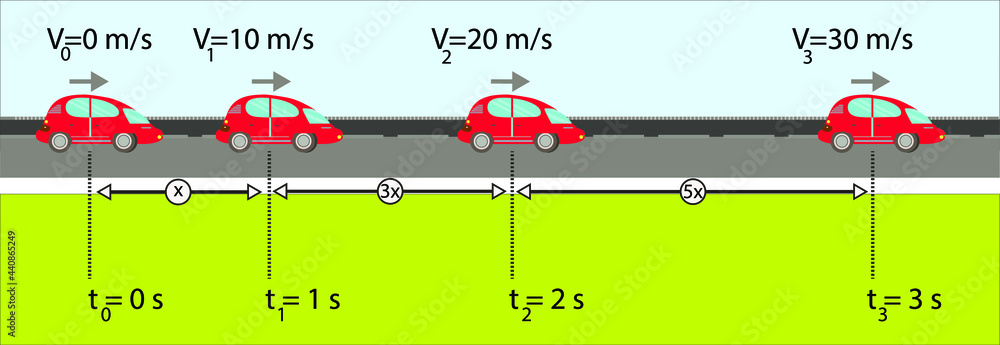 Vektor Physics The Speed Of The Race Car At Certain Times Uniform