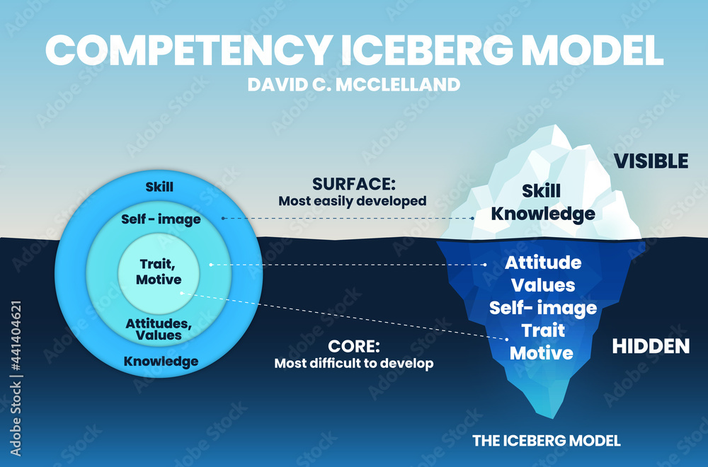 Vetor The model of competency iceberg infographic vector presentation ...
