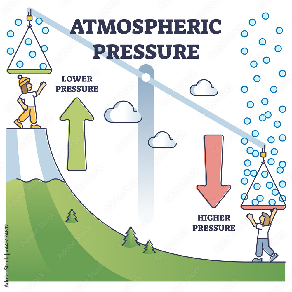 Atmospheric pressure example with lower and higher altitude outline ...
