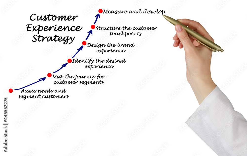 Components of Customer Experience Strategy Stock Photo | Adobe Stock