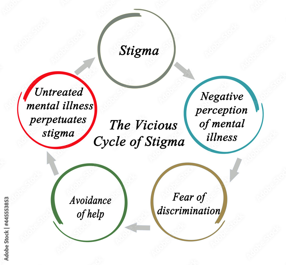 Vicious Cycle of Stigma of mental illness Stock Illustration | Adobe Stock