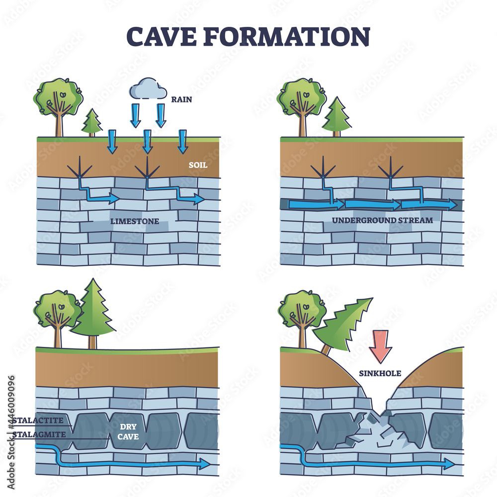 Cave formation in limestone educational process explanation outline ...