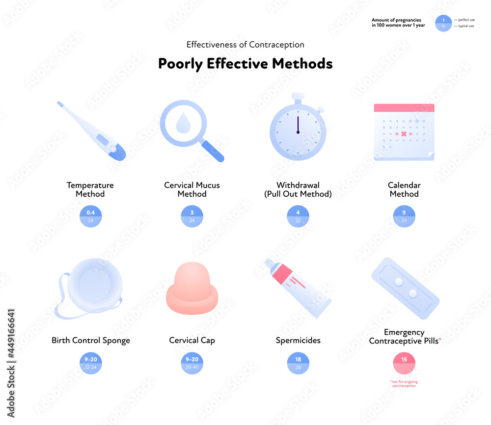 Effectiveness of contraception method infographic. Vector flat color ...