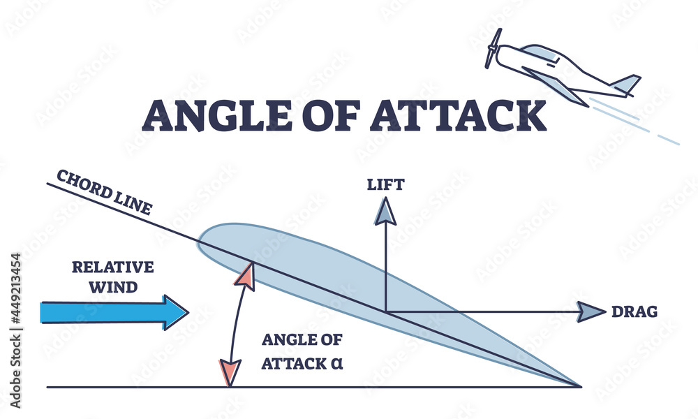 Angle of attack as aerodynamic physical force explanation outline ...
