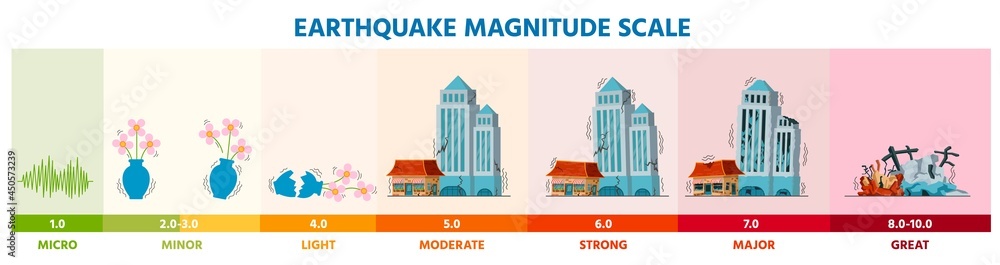 Earthquake seismic Richter magnitude scale infographic with buildings ...