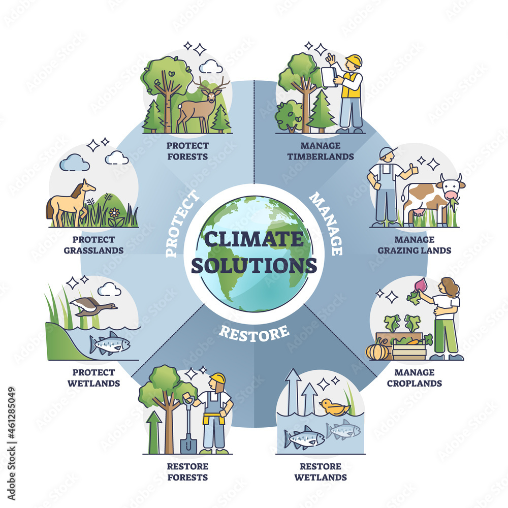 Climate solutions to protect nature and save environment outline ...