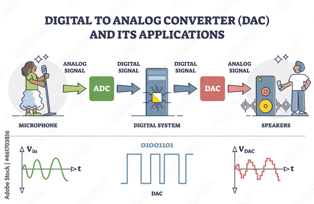 Digital signal processing converter from analog microphone to speakers ...