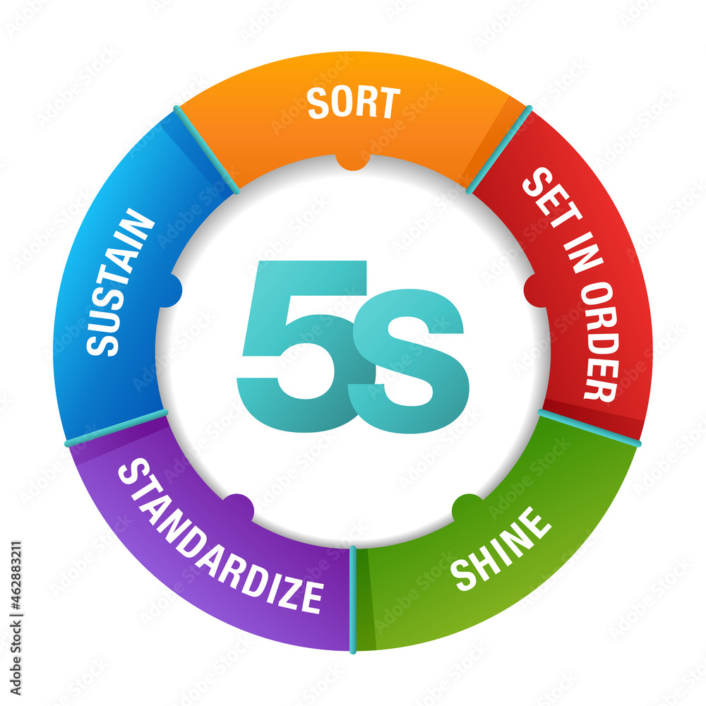 5S workplace organization circular diagram Stock Vector | Adobe Stock