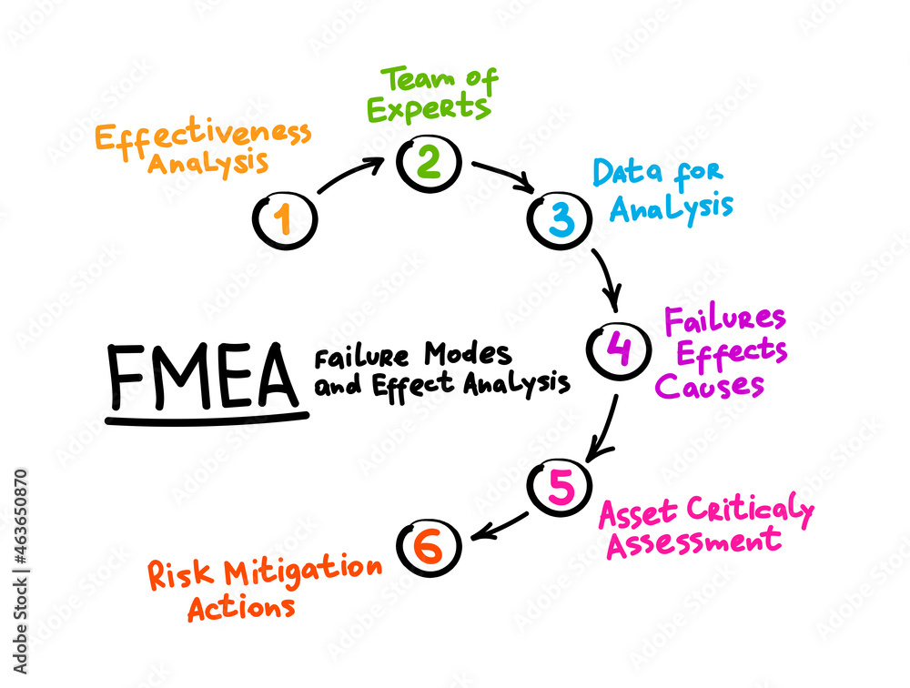 FMEA - Failure Modes and Effects Analysis acronym mind map process ...