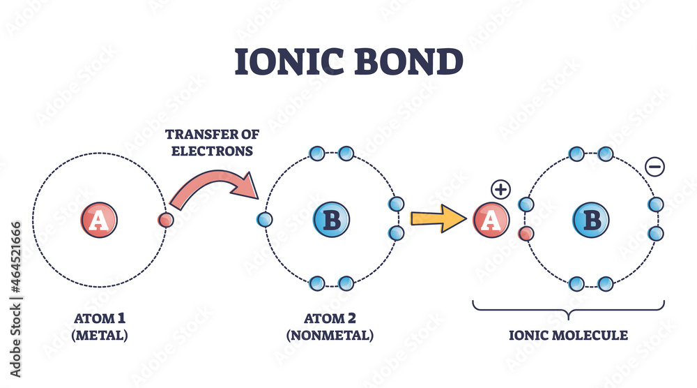 Ionic bond and electrostatic attraction from chemical bonding outline ...