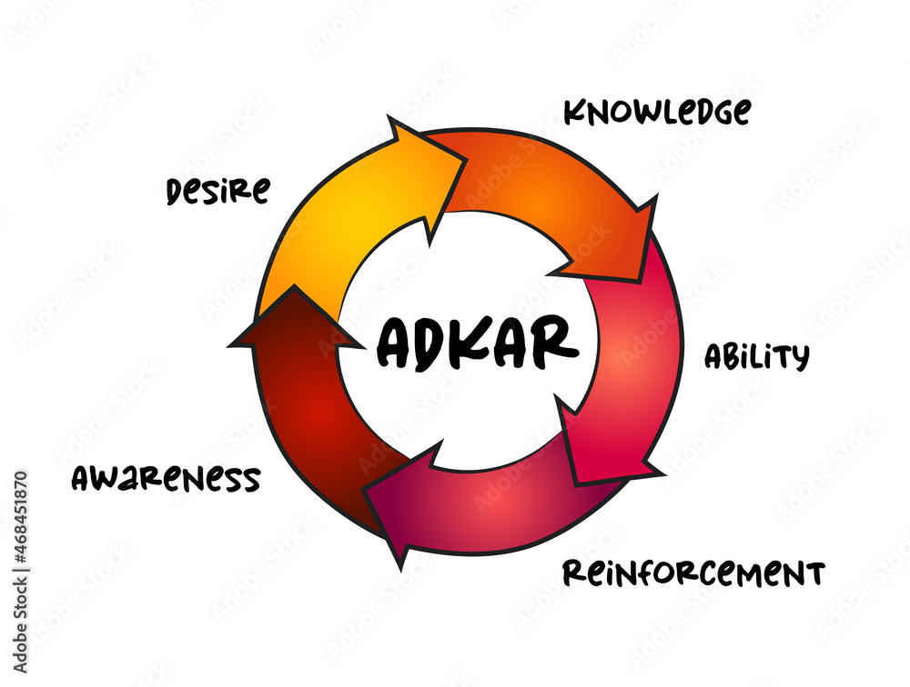 Vector de Stock ADKAR model - Awareness, Desire, Knowledge, Ability, Reinforcement acronym mind ...