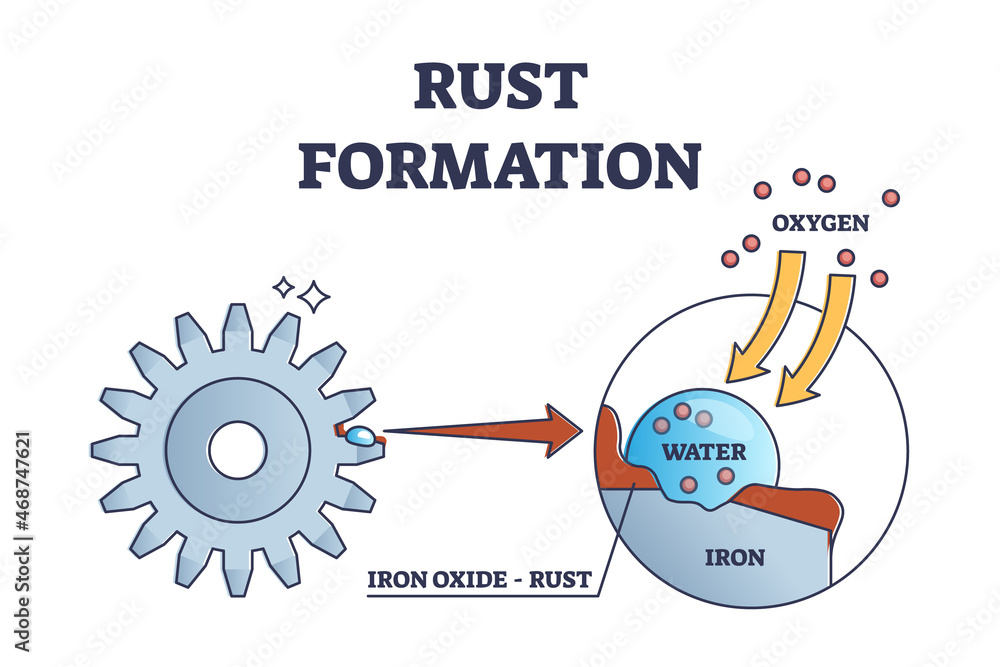 Rust formation and iron oxide chemical cause explanation outline diagram. Labeled educational ...