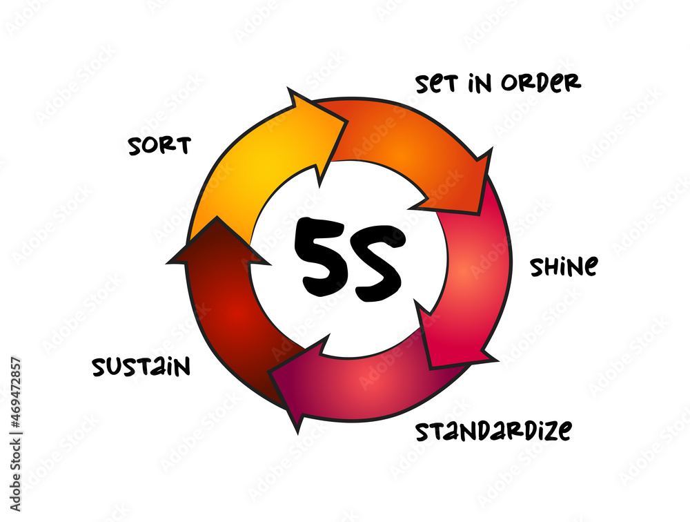 5S - workplace organization method, how to organize a work space for ...