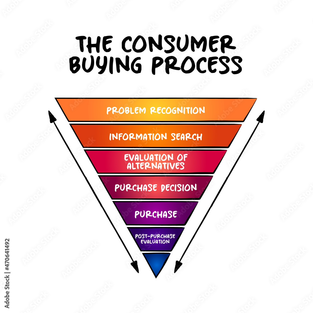 Six Stages of the Consumer Buying Process, how to market to them mind ...