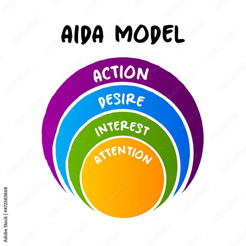 The AIDA model - one of a class of models known as hierarchy of effects ...