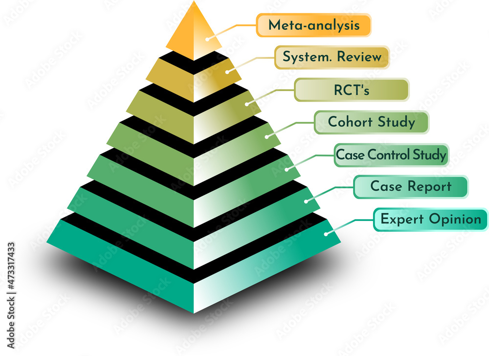 Evidence Pyramid for evidence-based medicine EBM in green and yellow ...