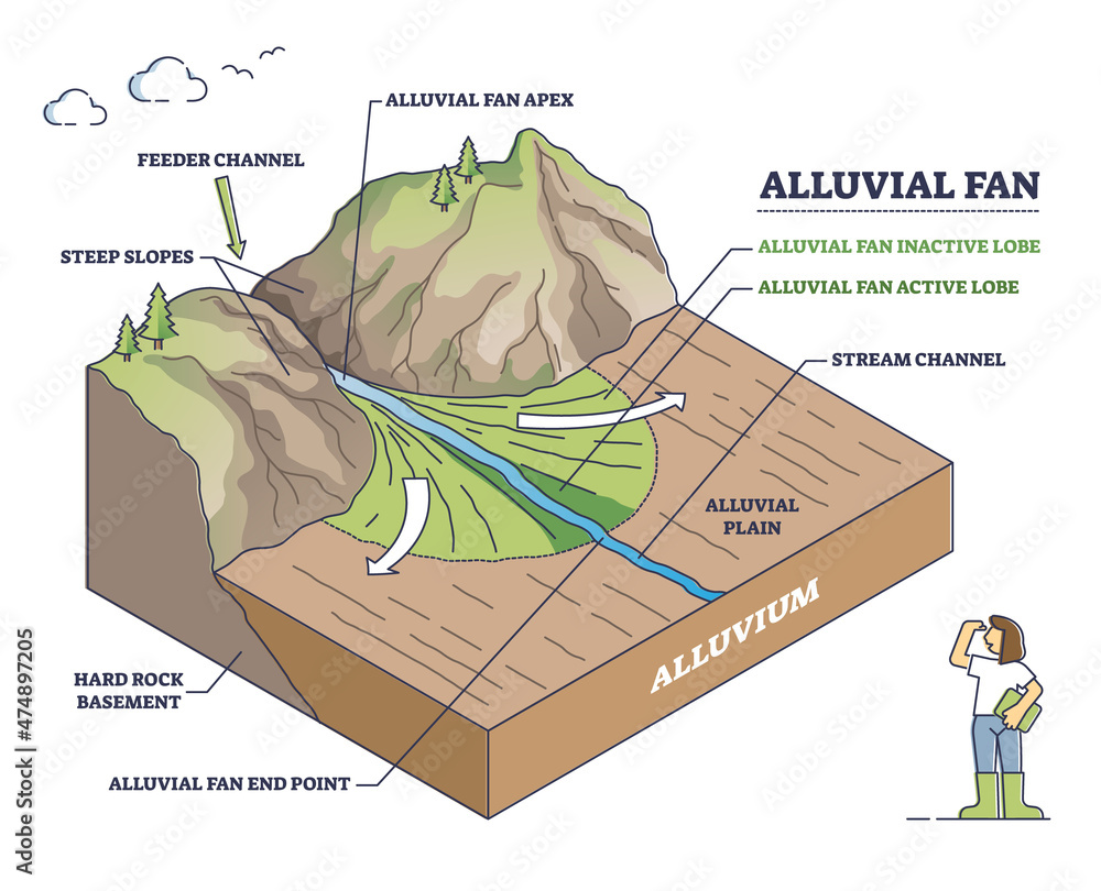 Stock-Vektorgrafik „Alluvial fan formation with mountain river water and land outline diagram ...