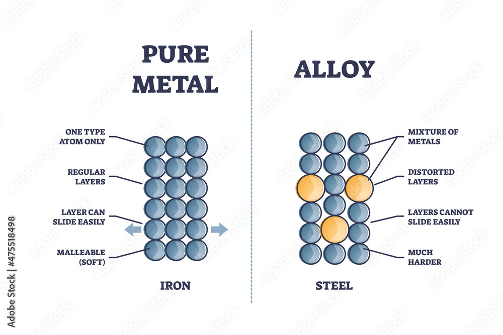 Alloy vs pure metal comparison with iron and steel properties outline ...