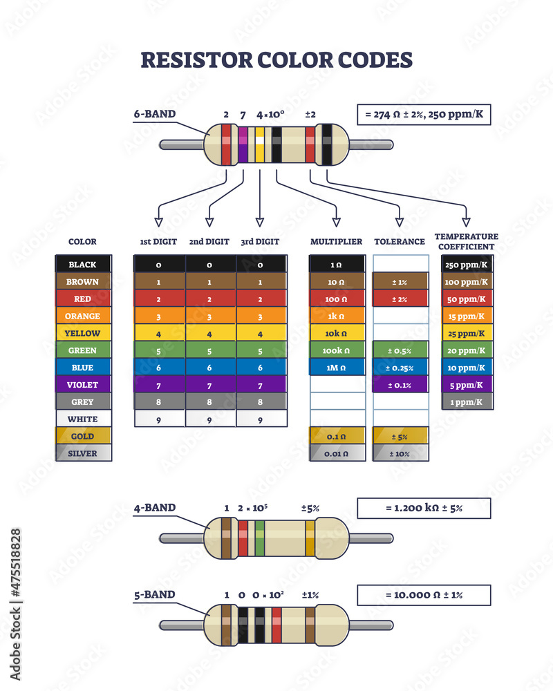 Resistor color codes explanation with electronic digits outline diagram ...