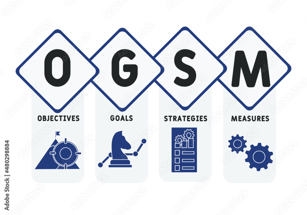OGSM - Objectives, Goals, Strategies and Measures acronym. business ...