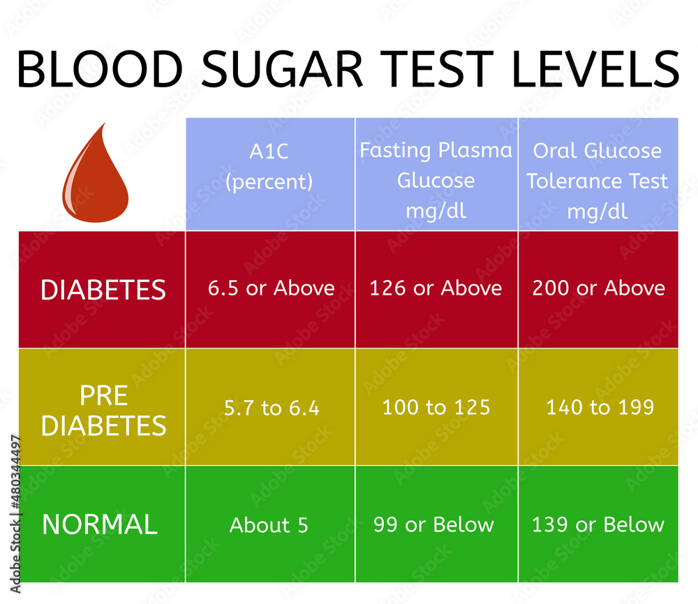 Glicemia levels chart: blood test levels for diagnosis of diabetes or ...