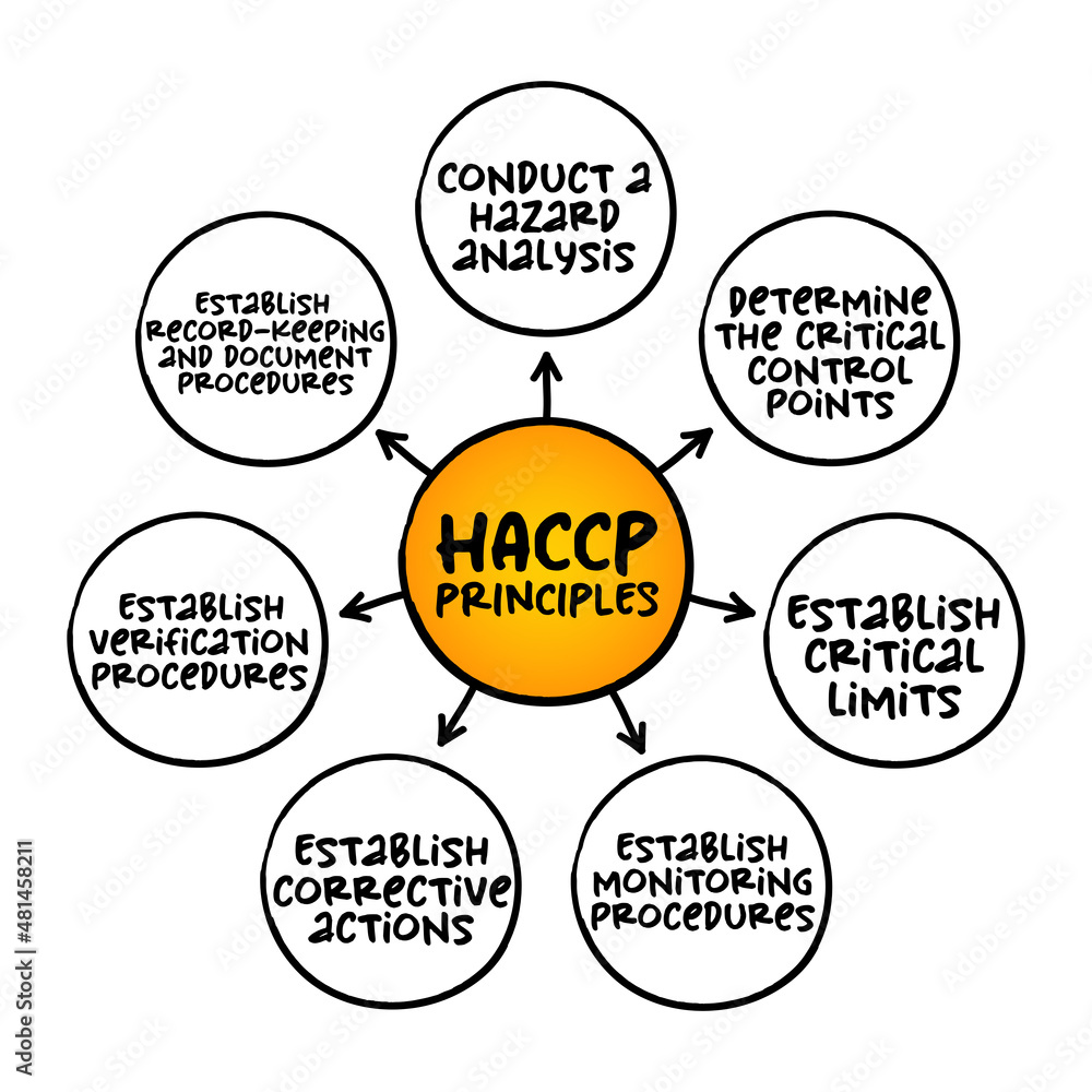 HACCP PRINCIPLES, identification, evaluation, and control of food ...