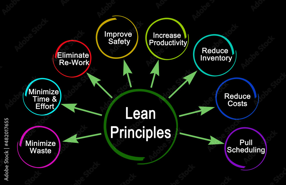Eight Principles of Lean Methodology Stock Illustration | Adobe Stock