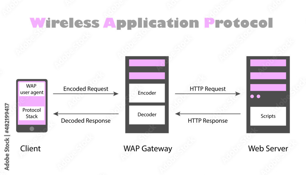 Vector de Stock Diagram of the Wireless Application Protocol WAP | Adobe Stock