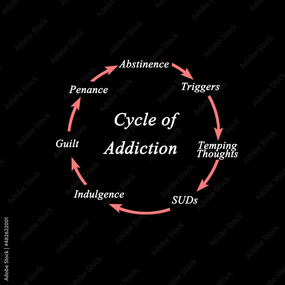 Components of Cycle of Addiction. Stock Illustration | Adobe Stock