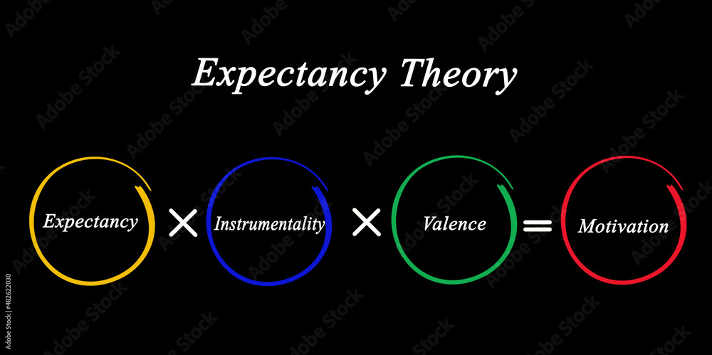 Components of Expectancy Theory. Stock Illustration | Adobe Stock