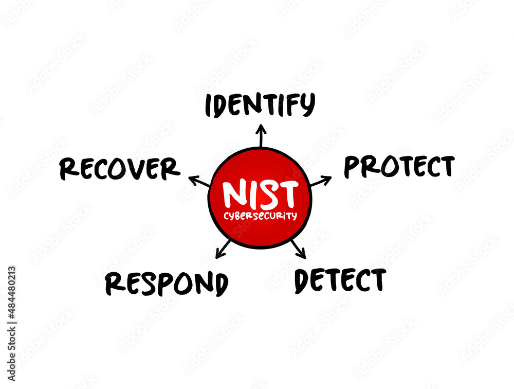 NIST Cybersecurity Framework - set of standards, guidelines, and ...