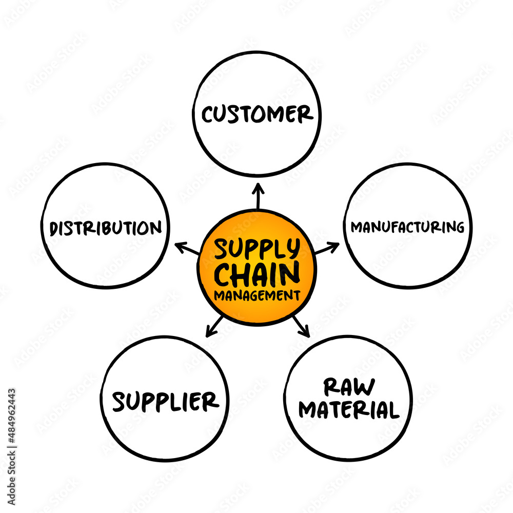 SCM Supply Chain Management, the management of the flow of goods and ...